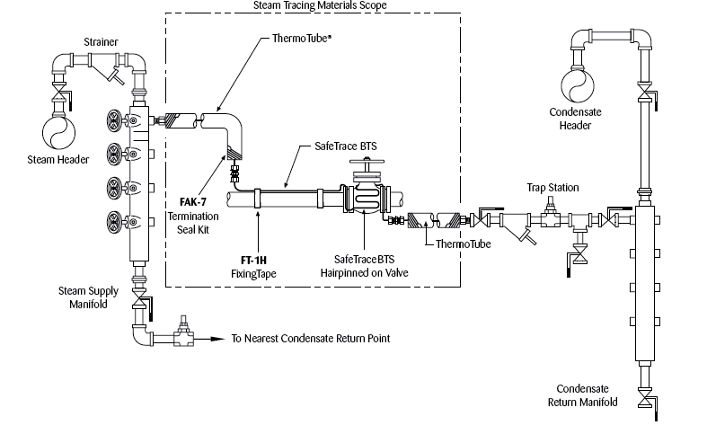 Typical Steam Tracing System (BTS)